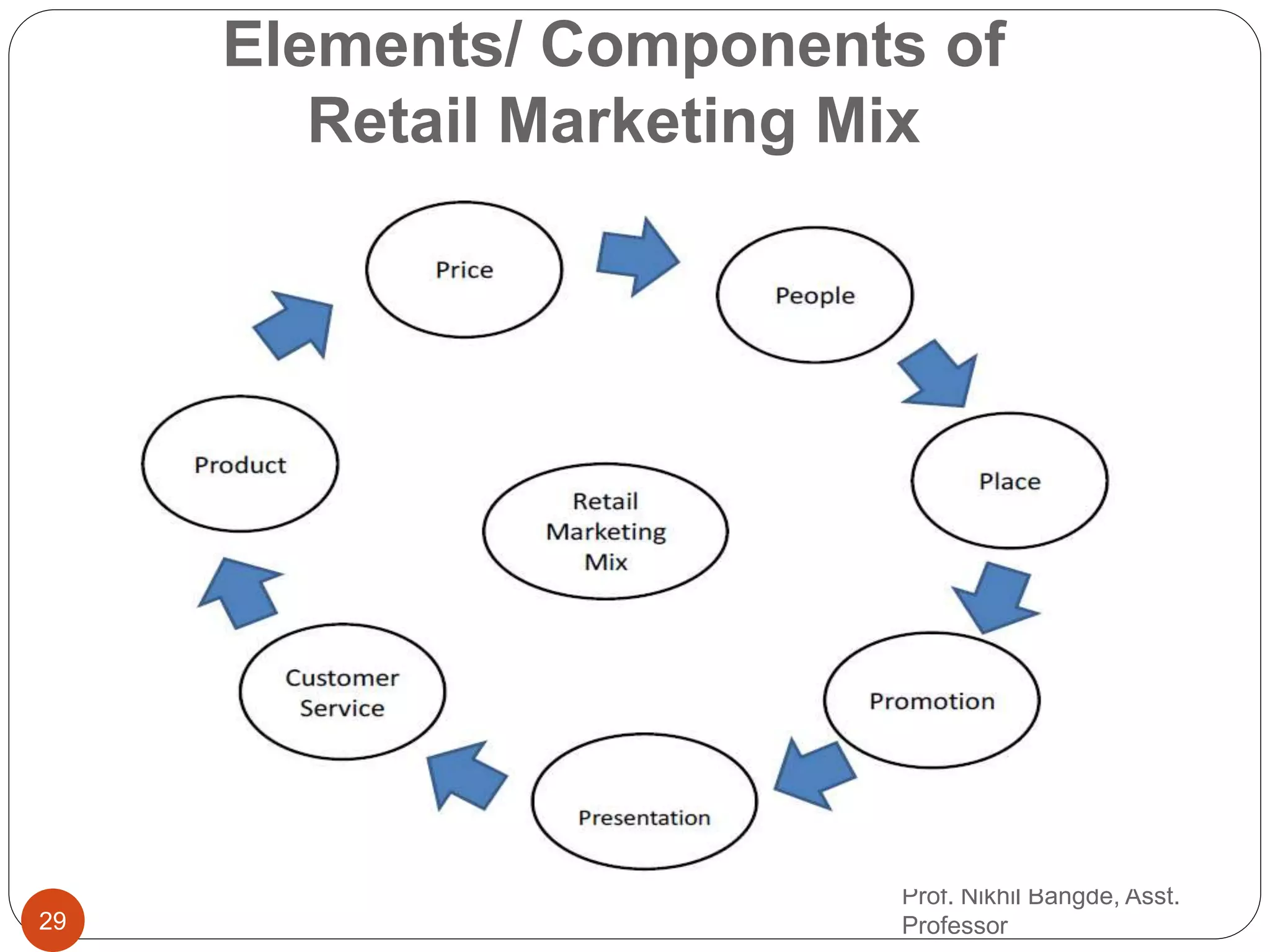 Introduction to Retailing | PPTX