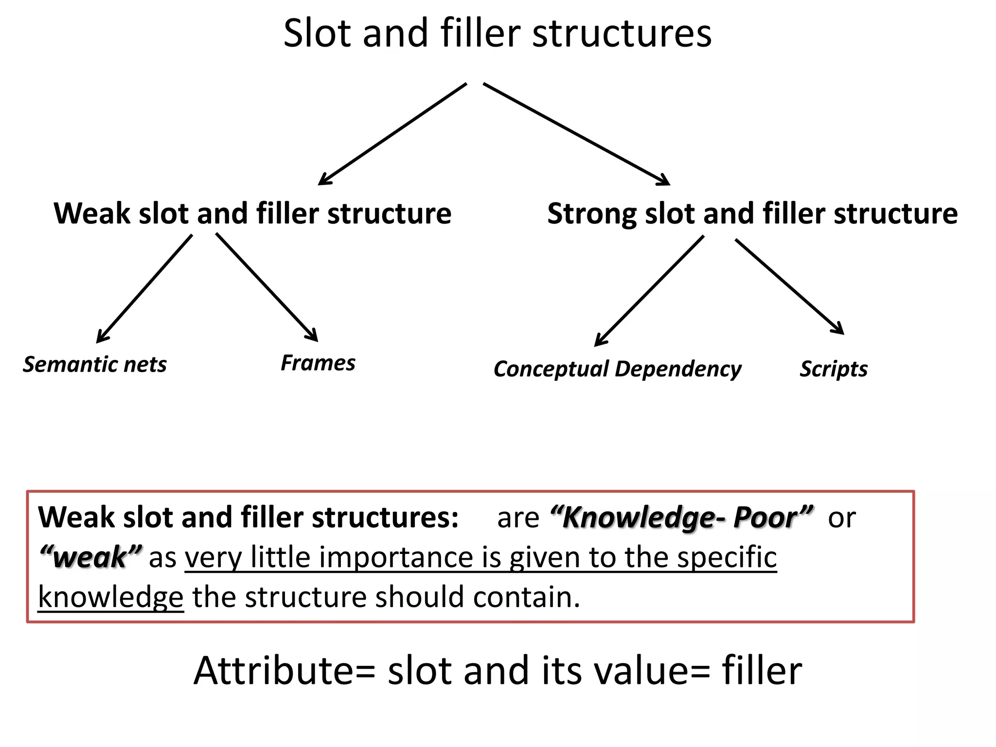 weak slot and filler structure | PPTX