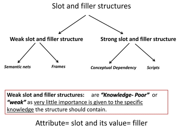 weak slot and filler structure | PPTX
