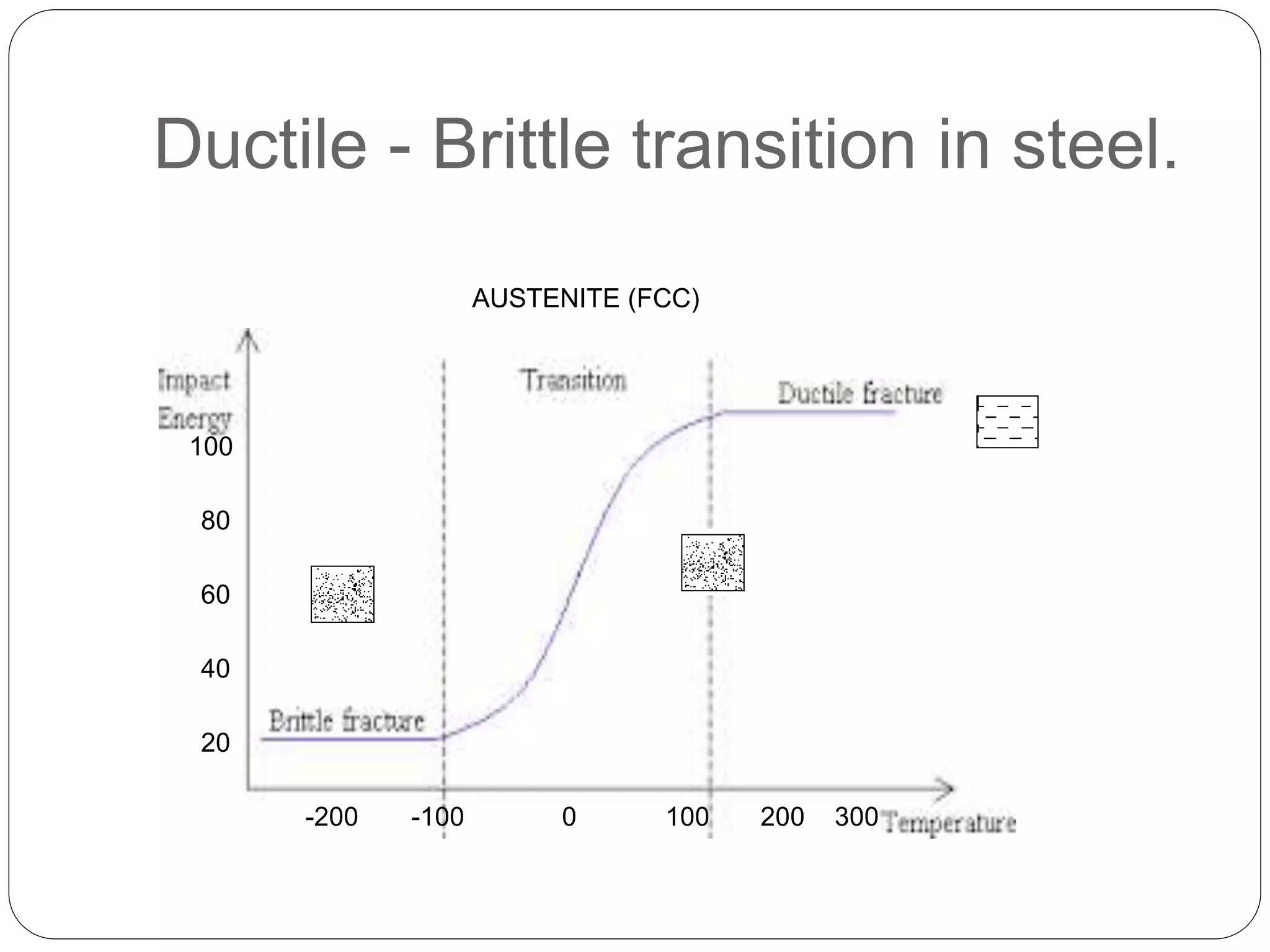 Failure Mechanism In Ductile & Brittle Material | PPTX