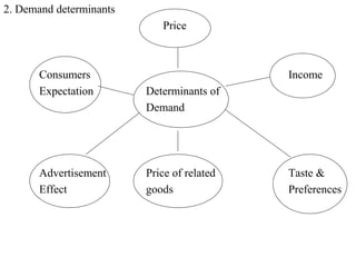 Theory of Demand | PPT