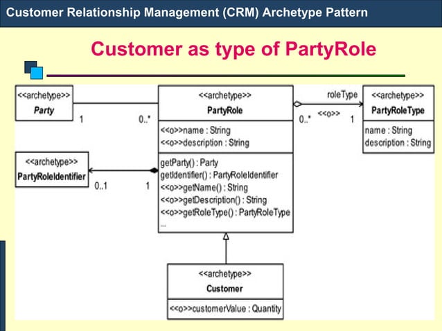 Software Architecture and Project Management Module II archetype pattern | PPT | Business ...