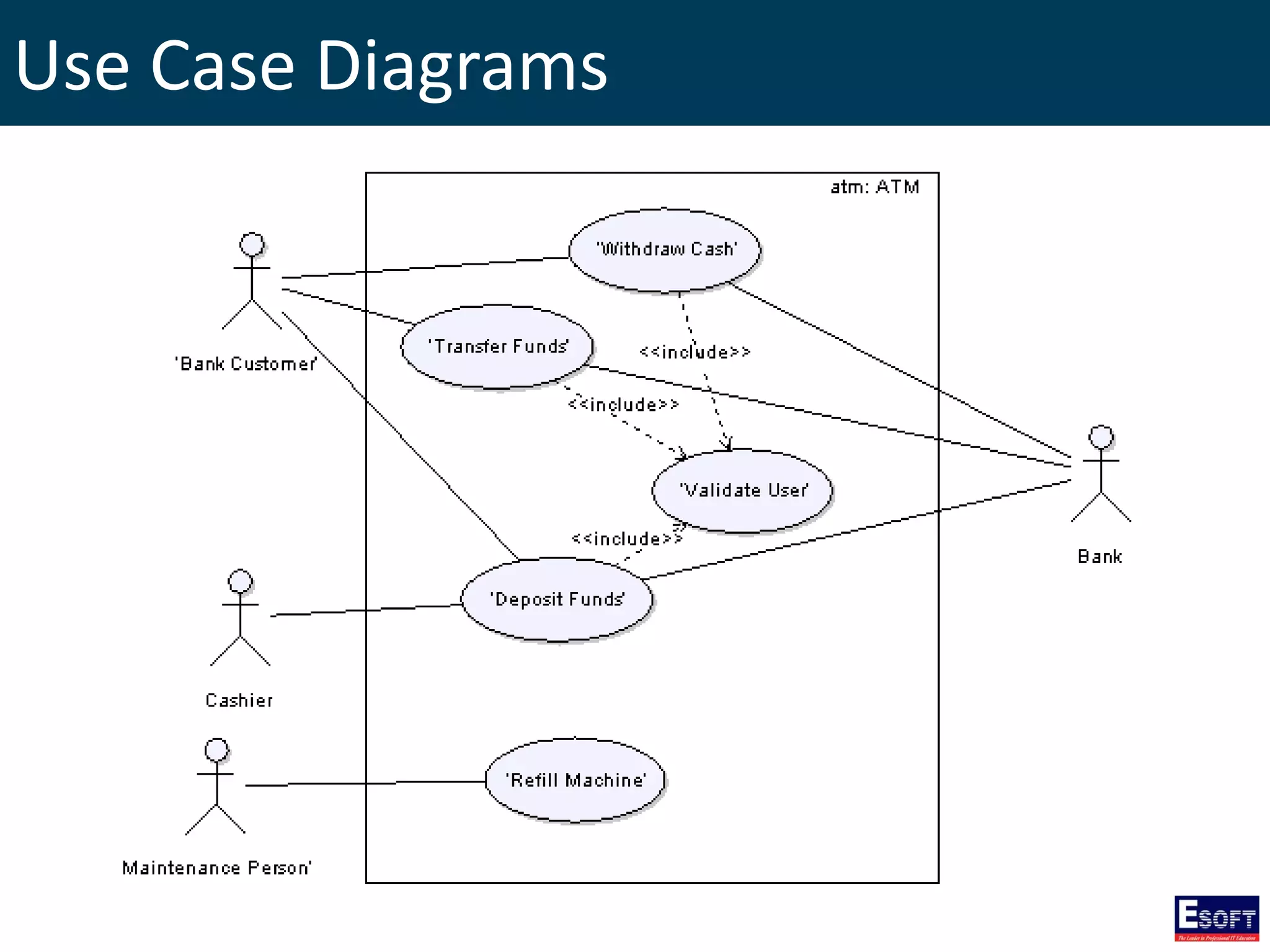 Dise Ooad Using Uml Ppsx Programming Languages Computing