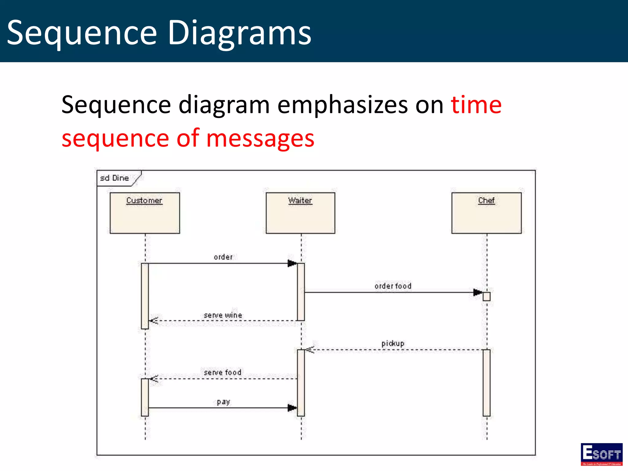Dise Ooad Using Uml Ppsx Programming Languages Computing
