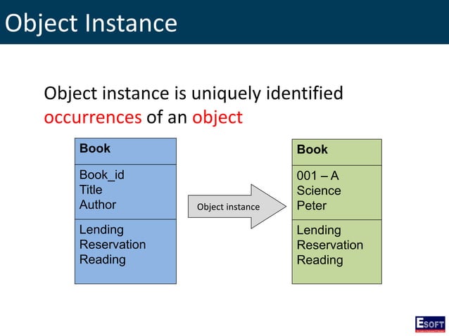 Dise Ooad Using Uml Ppsx Programming Languages Computing