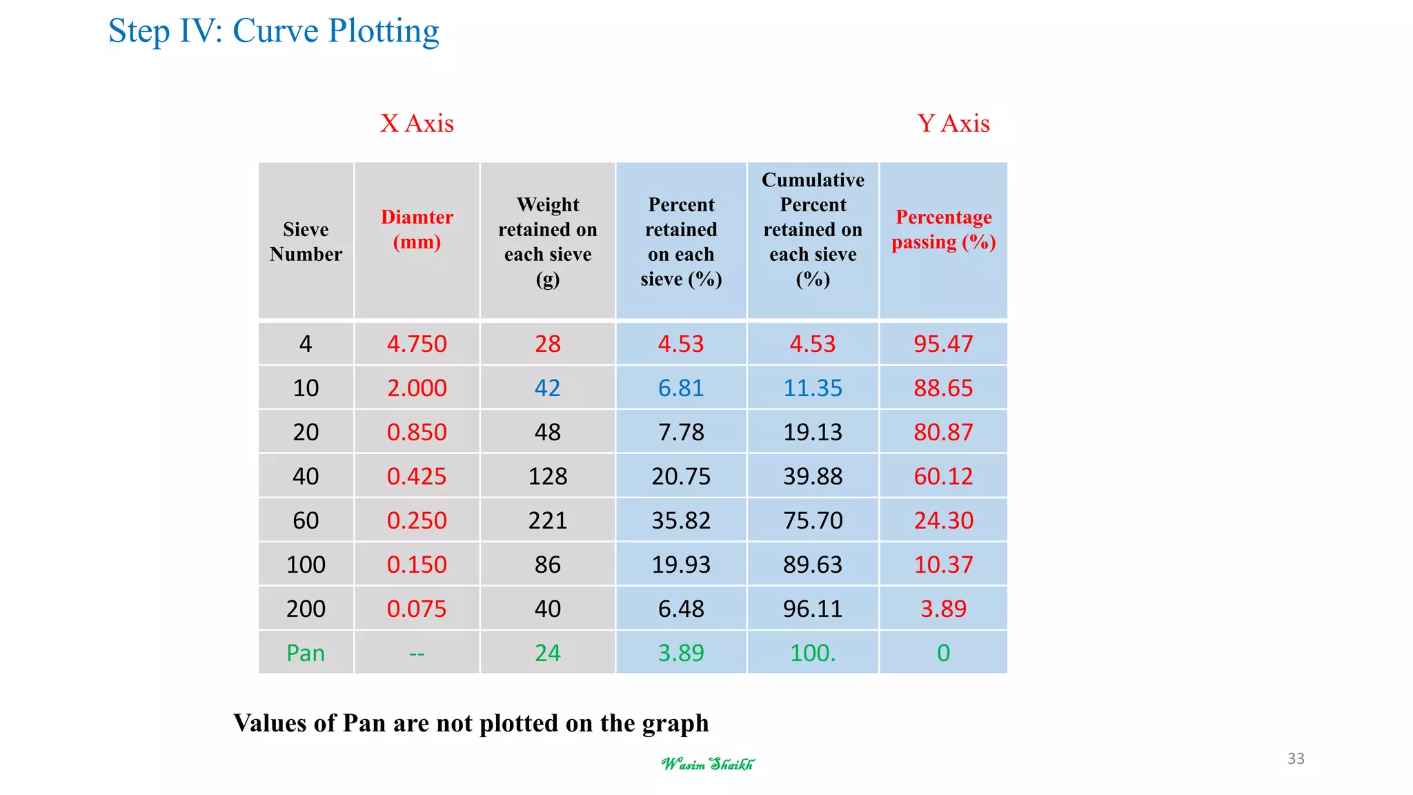 Particle Size Distribution & Classification of Soil | PDF