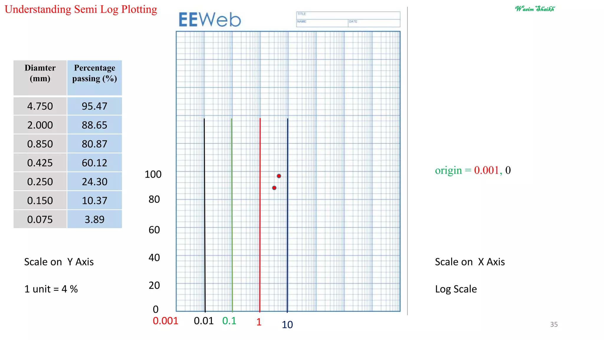 Particle Size Distribution & Classification of Soil | PDF