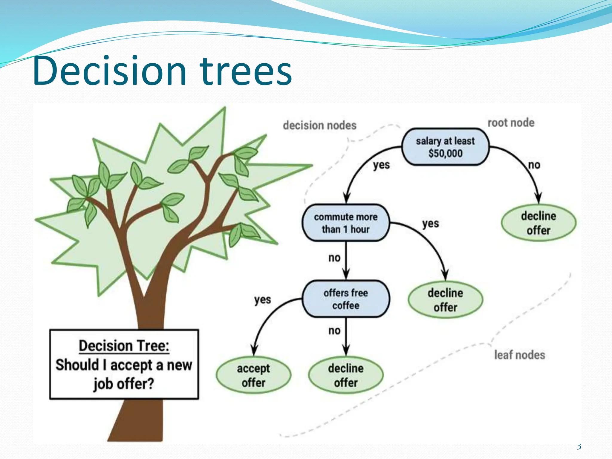 Module Iii Classification Decision Tree 1 Pptx