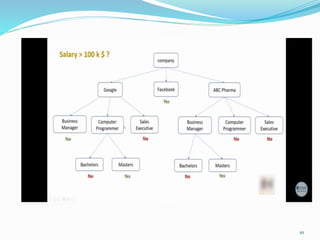 Module III - Classification Decision tree (1).pptx