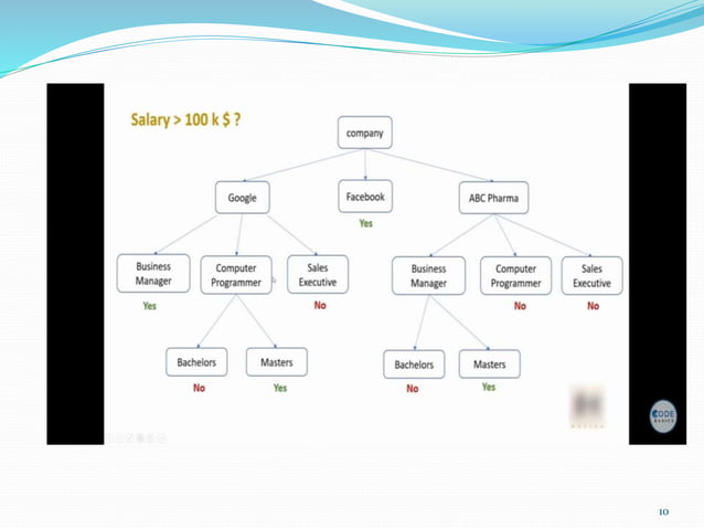 Module III - Classification Decision tree (1).pptx