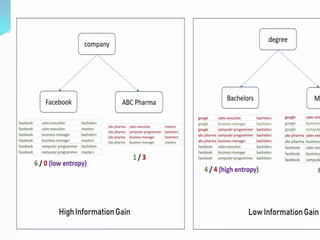 Module III - Classification Decision tree (1).pptx