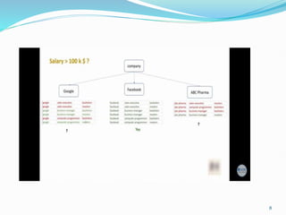 Module III - Classification Decision tree (1).pptx