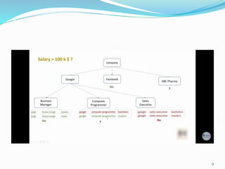 Module III - Classification Decision tree (1).pptx