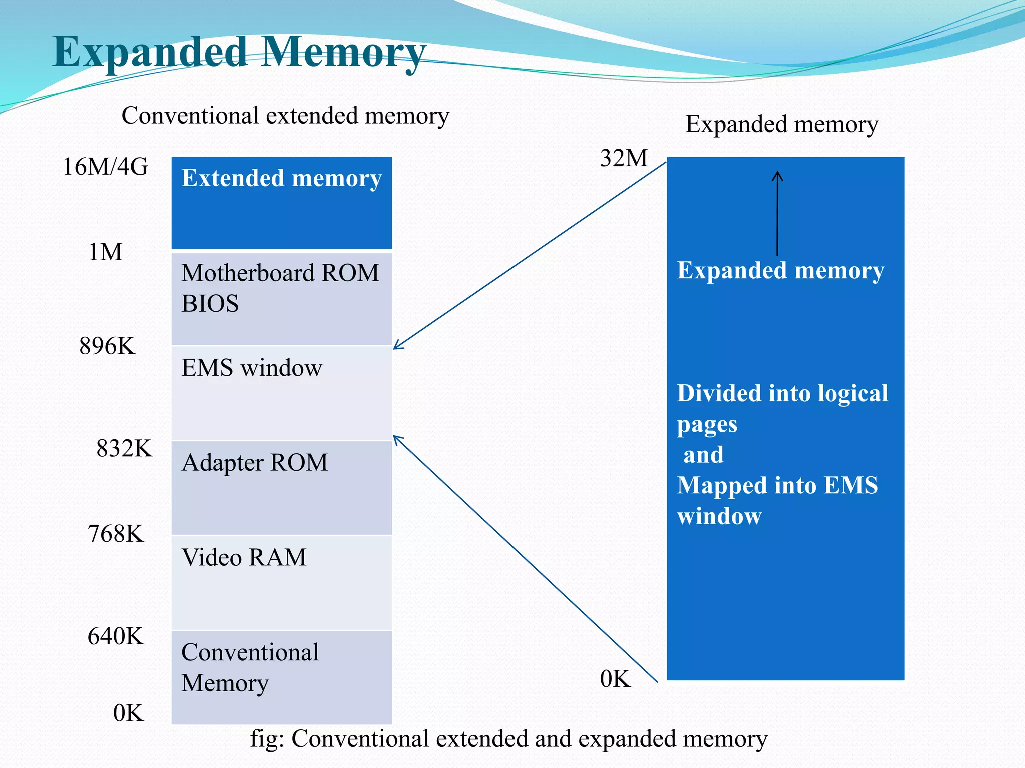 logical memory-organisation | PPTX
