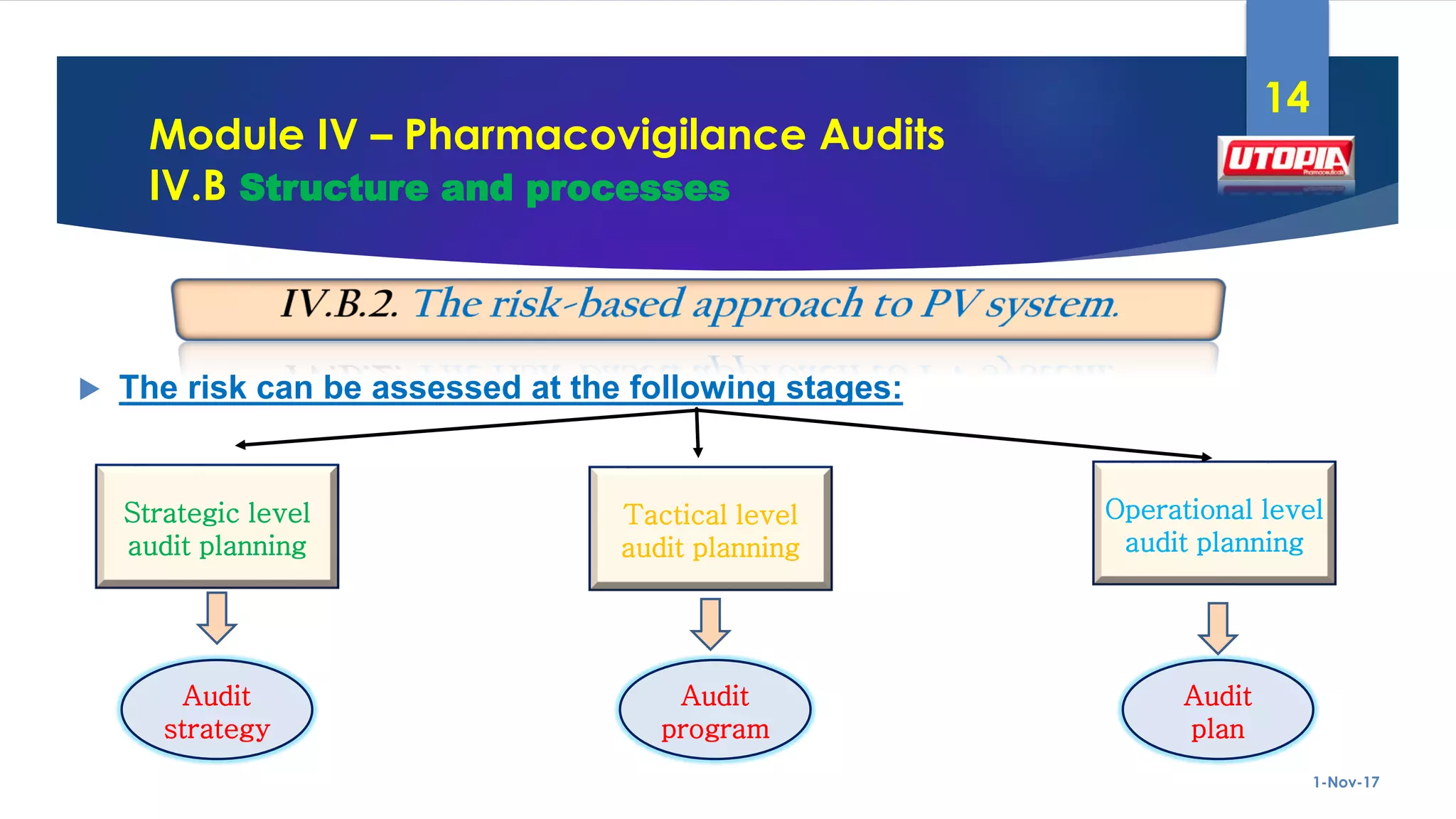 GVP-Module IV Pharmacovigilance Audit | PDF