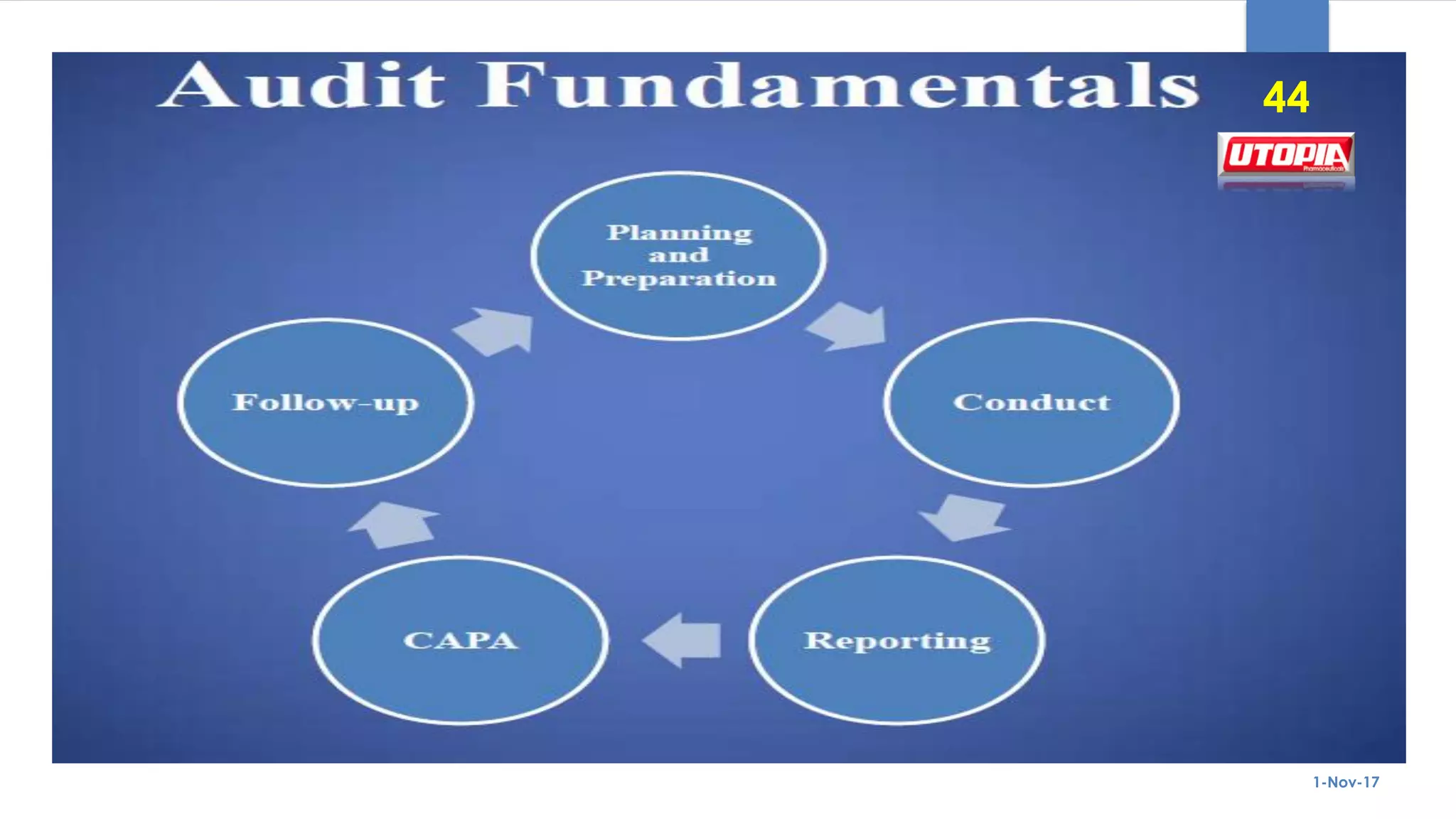GVP-Module IV Pharmacovigilance Audit | PDF
