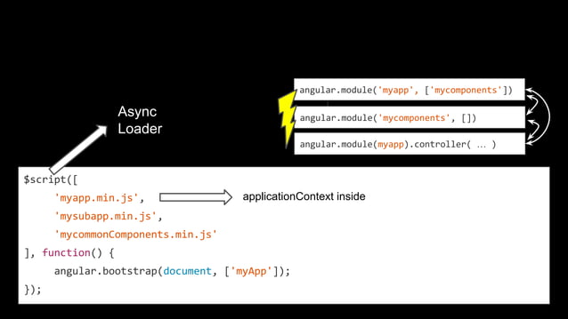 A Story about AngularJS modularization development | PPT