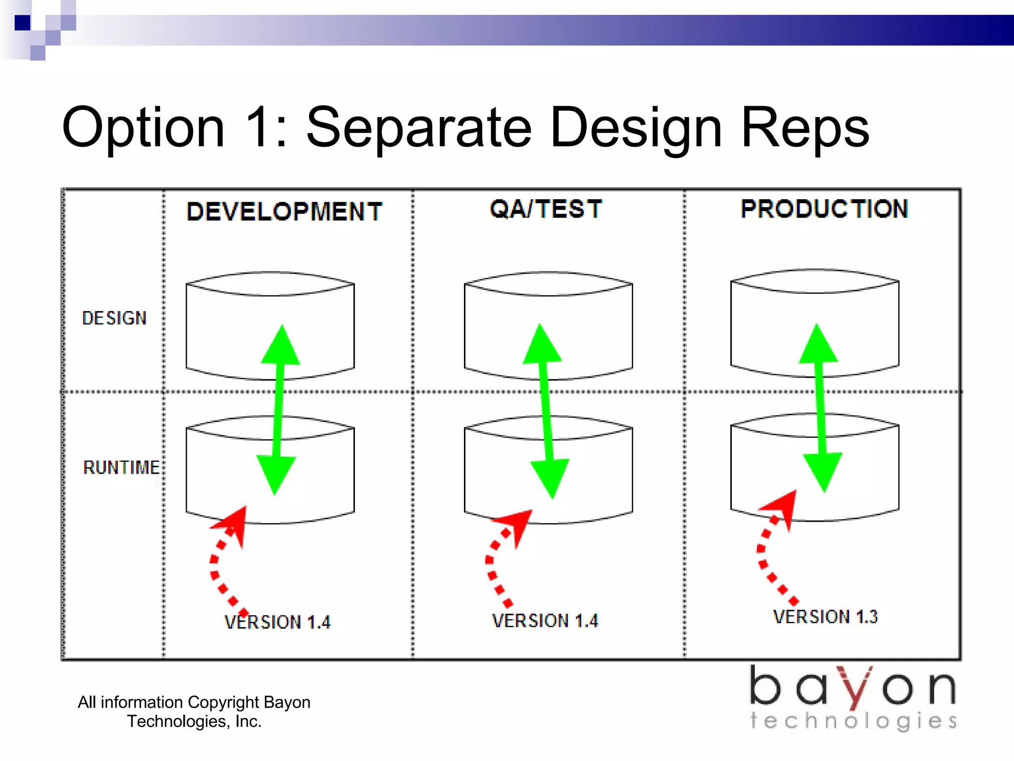 Module Owb Lifecycle | PPT | Computing | Technology & Computing