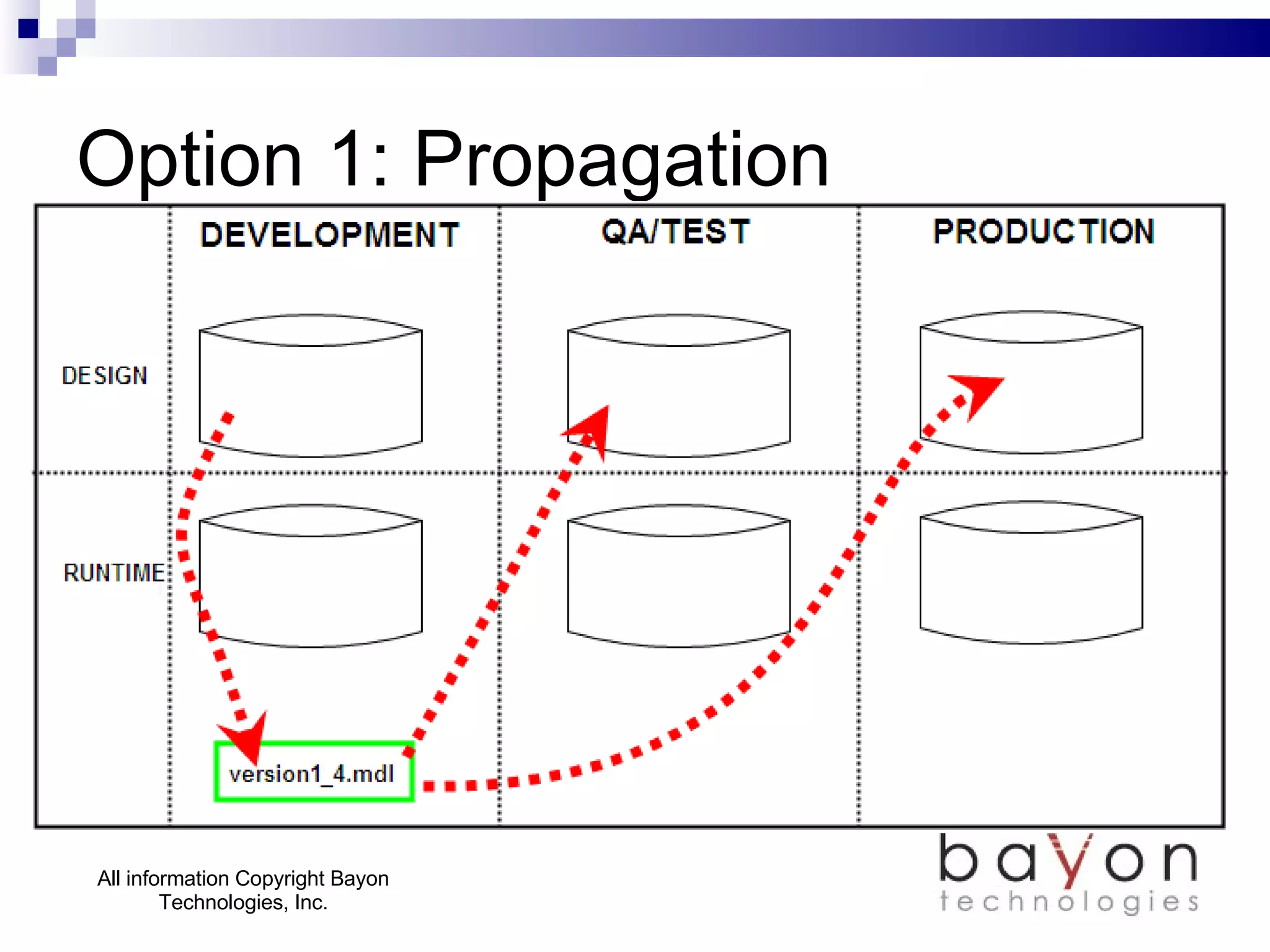 Module Owb Lifecycle | PPT | Computing | Technology & Computing