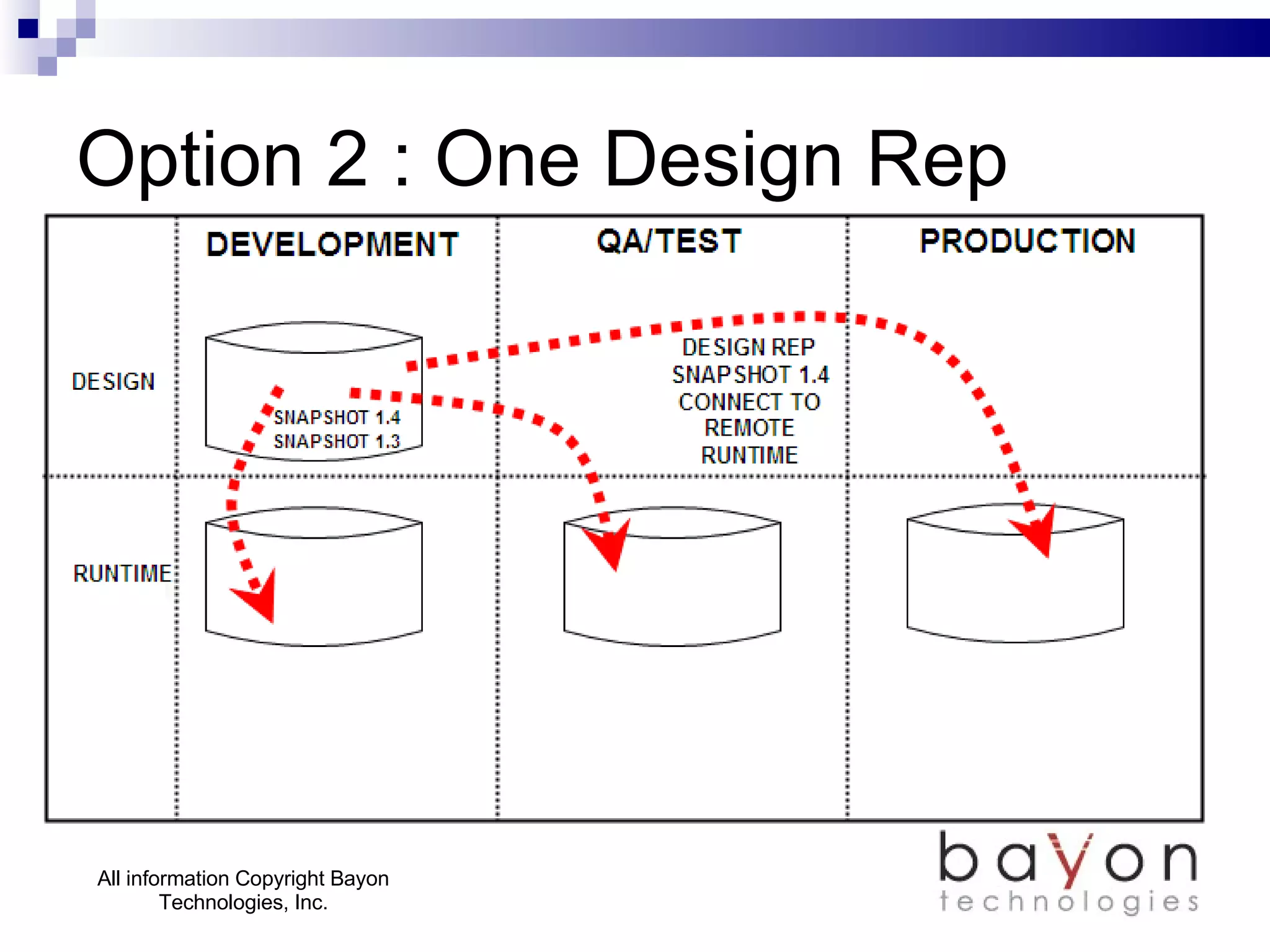 Module Owb Lifecycle | PPT | Computing | Technology & Computing