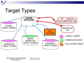 Module Owb Targets | PPT