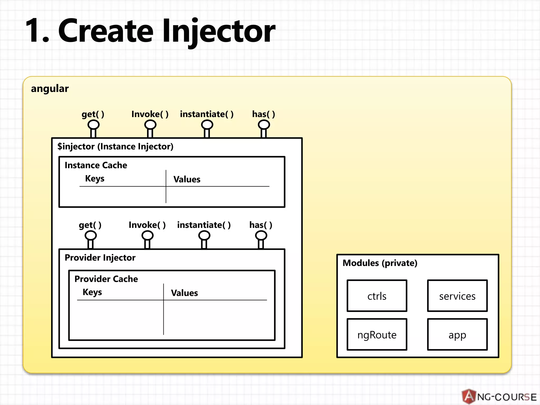 Modules and injector | PPTX | Web Development | Internet