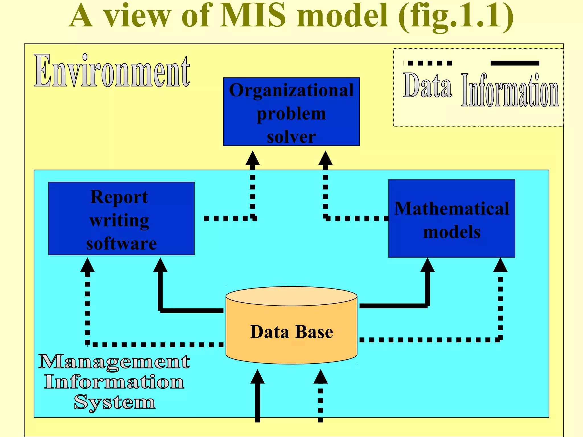 Modules in mis | PPT