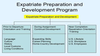 Dr. Jhansi Rani M R - Module IV A - Expatriate Training & Development ...