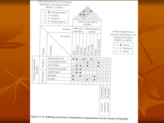 Module V Tools and Techniques-QFD.ppt