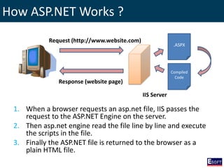 DITEC - E-Commerce & ASP.NET