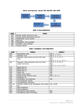 Modul CNC dengan simulator | DOCX