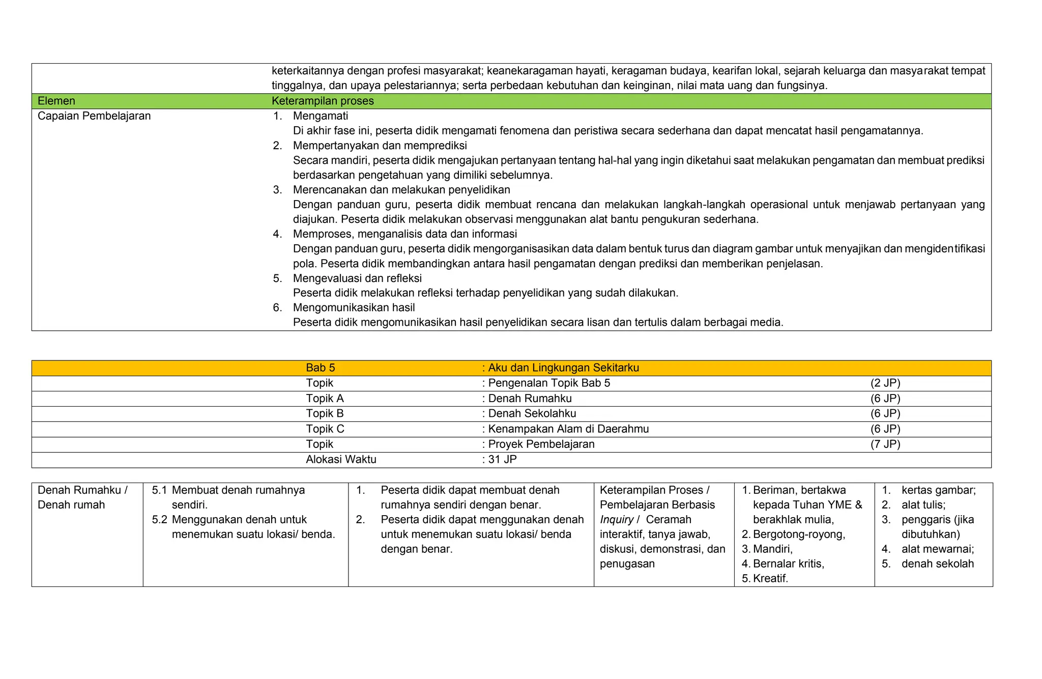 MODUL AJAR IPAS KELAS 3 CP 032 SEMESTER 2.pdf