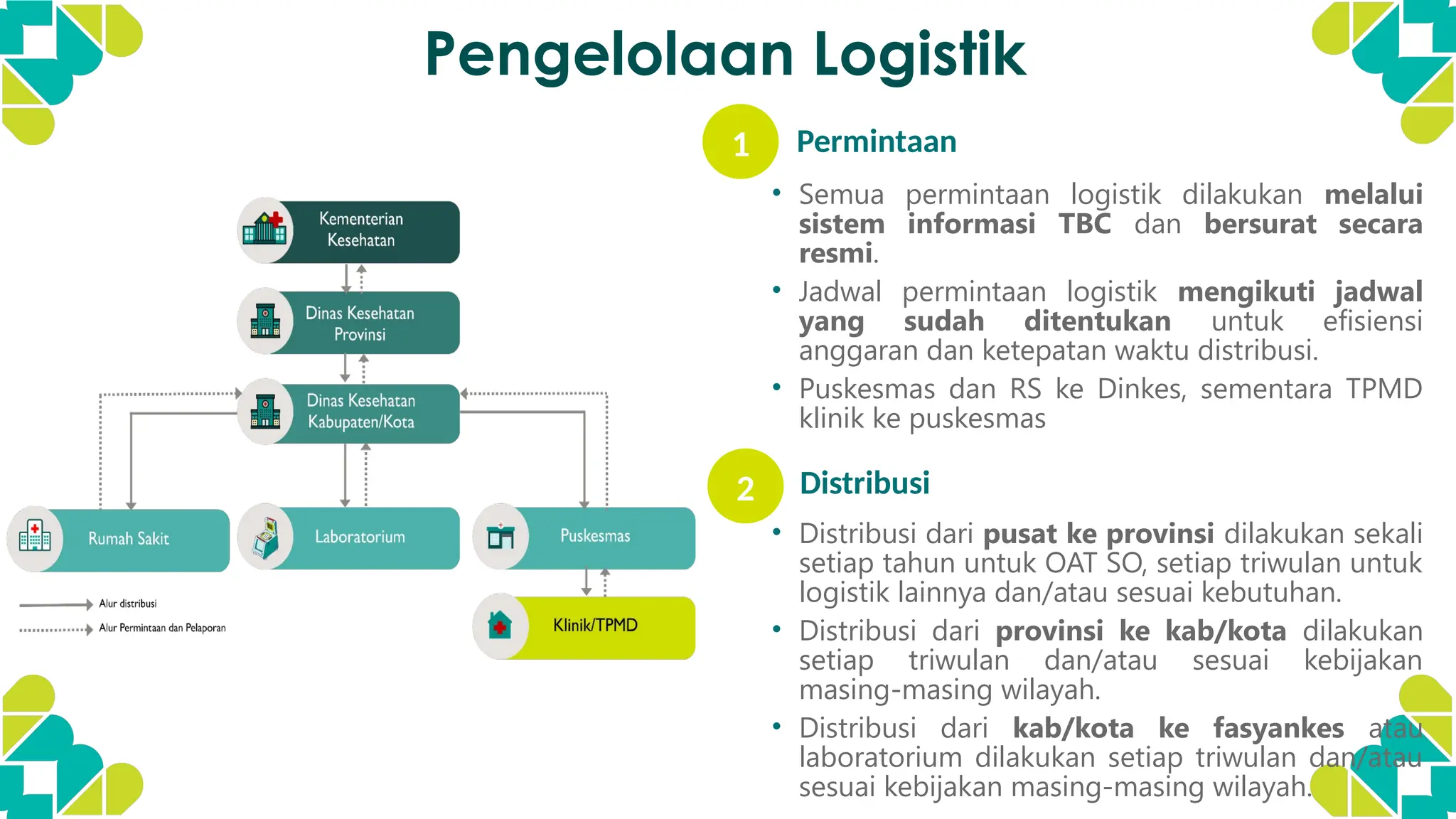 Modul Jejaring Layanan P2TBC Dalam rangka pencegahan dan penanggulangan Tuberkulosis di ...