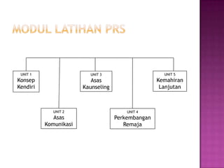 Modul latihan prs | PPTX