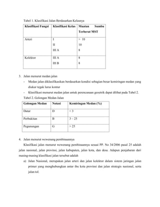 Modul TKP M4KB1 - Dasar-dasar Jalan dan Jembatan | PDF