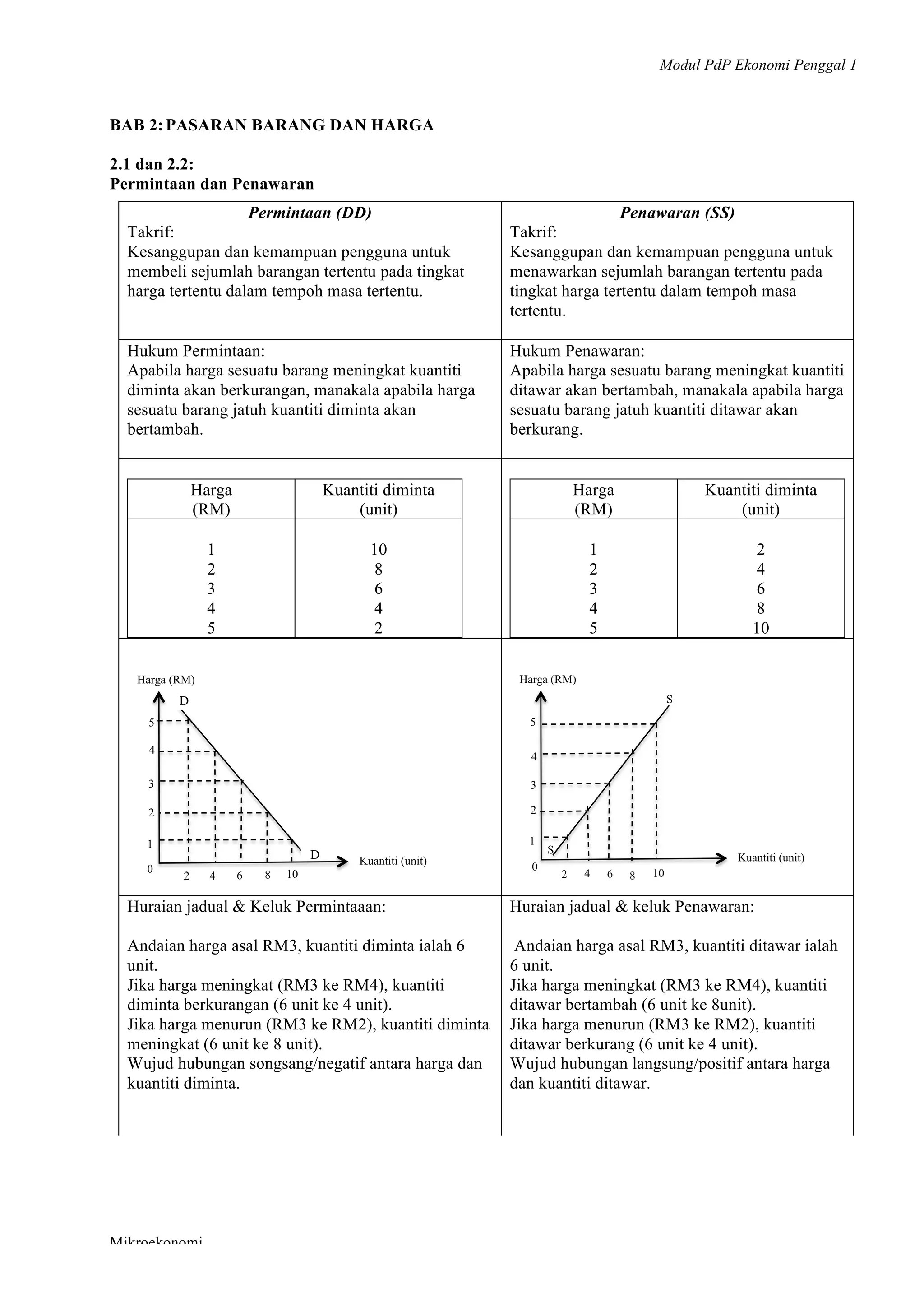 Modul mikroekonomi ( penggal 1 ) edit by cikgu HASNI KOLEJ TING 6 ...