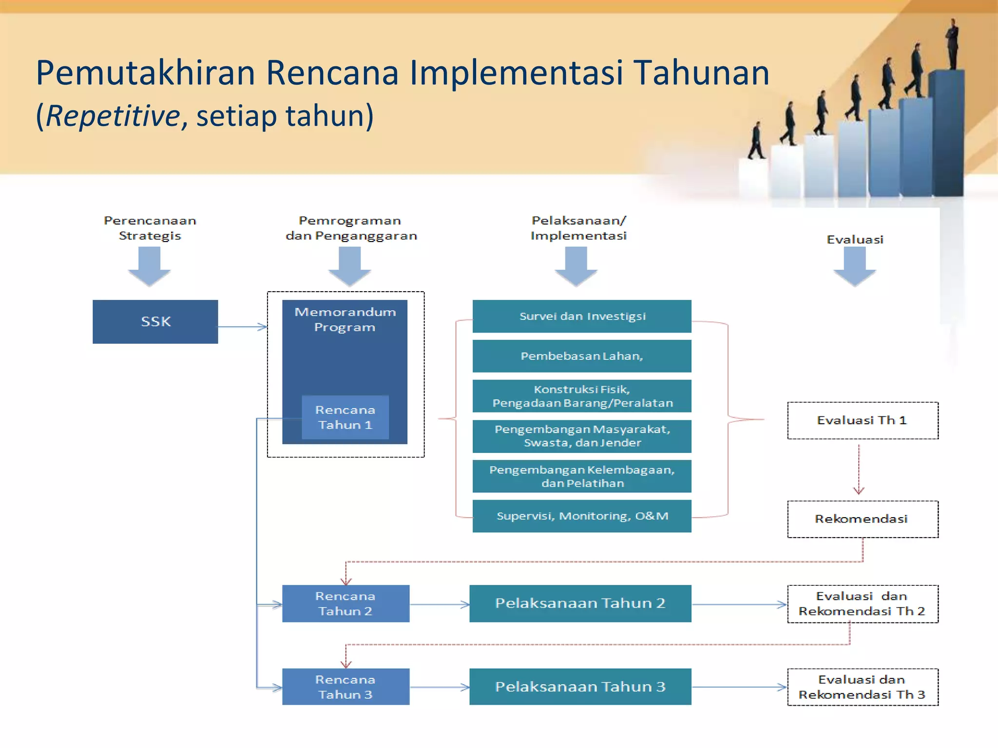 Modul MP 10 Pemutakhiran Rencana Implementasi Sanitasi Tahunan | PPTX