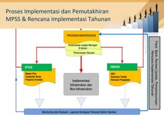 Modul MP 10 Pemutakhiran Rencana Implementasi Sanitasi Tahunan | PPT