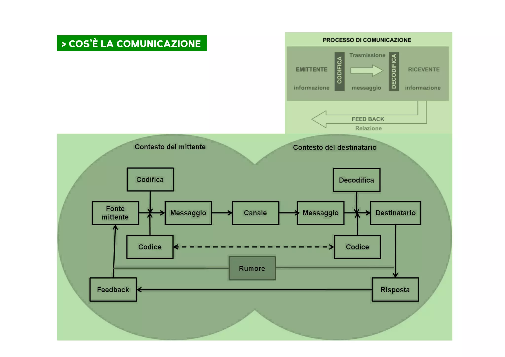 Elementi di comunicazione di base | PPT