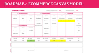 Como Armar un Roadmap Digital Commerce en un Retail Tradicional | PPT