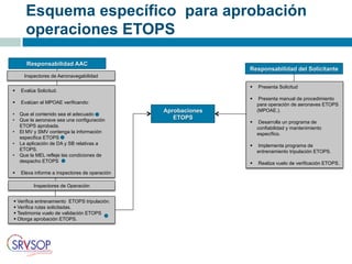 Modulo 14 etops | PDF