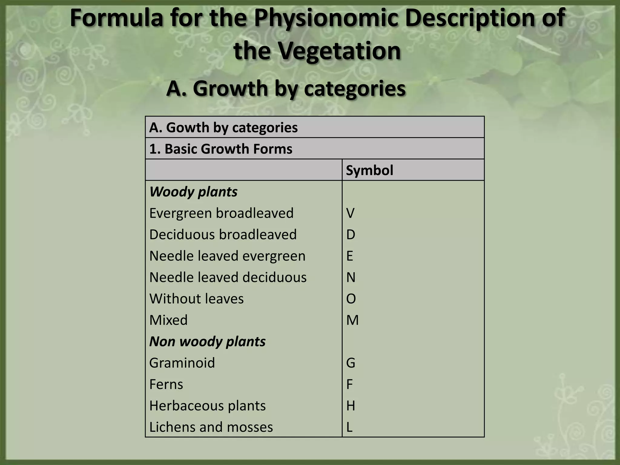 The Physiognomic Formula in Analog Forestry | PPTX