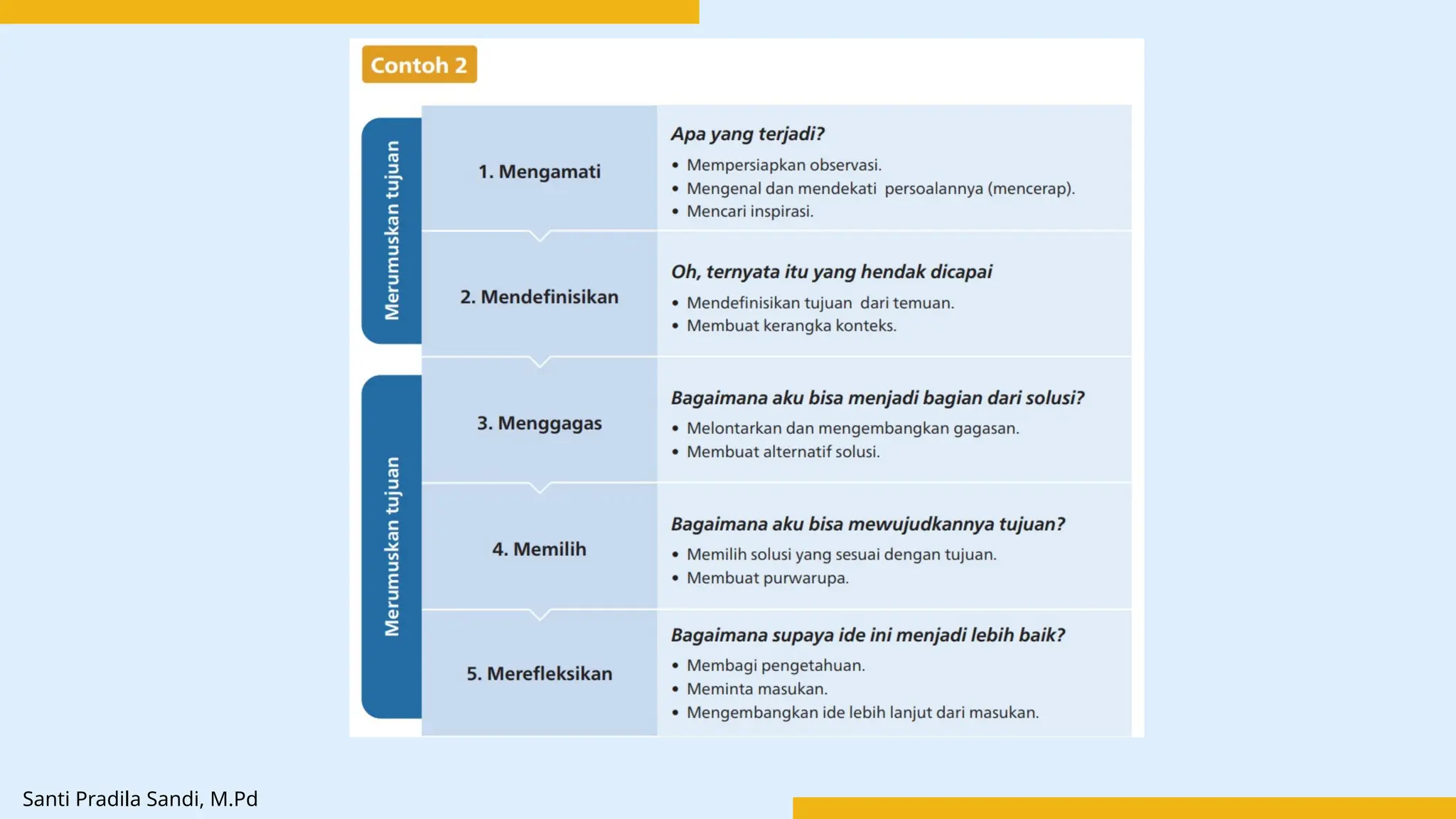 MODUL P5(Projek Penguatan Profil Pelajar Pancasilapptx | PPTX