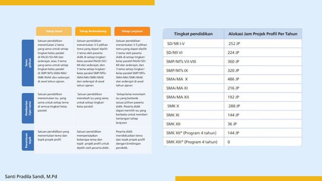 MODUL P5(Projek Penguatan Profil Pelajar Pancasilapptx | PPT