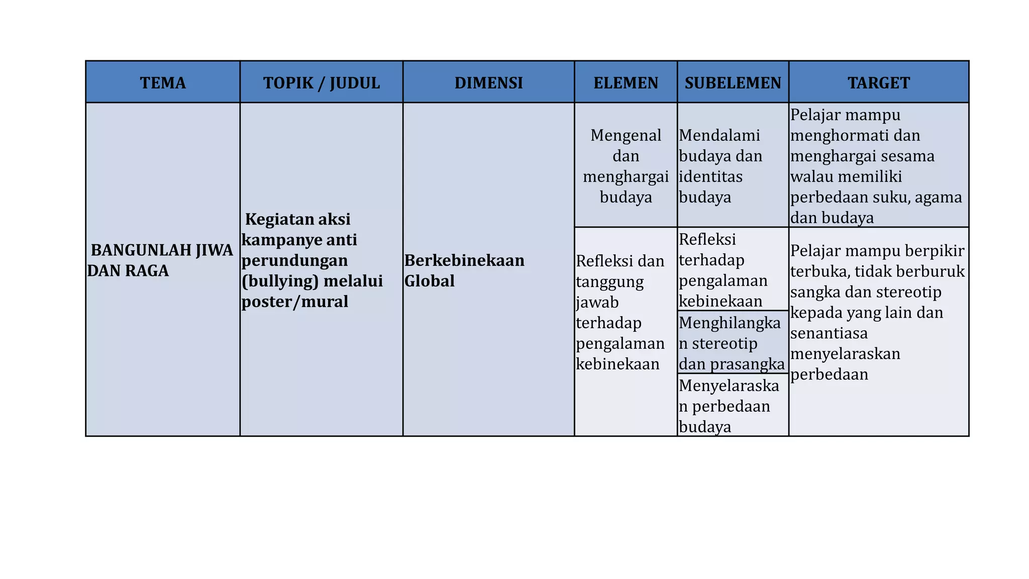 Modul P5 Bangunlah jiwa dan raga bullying.pptx