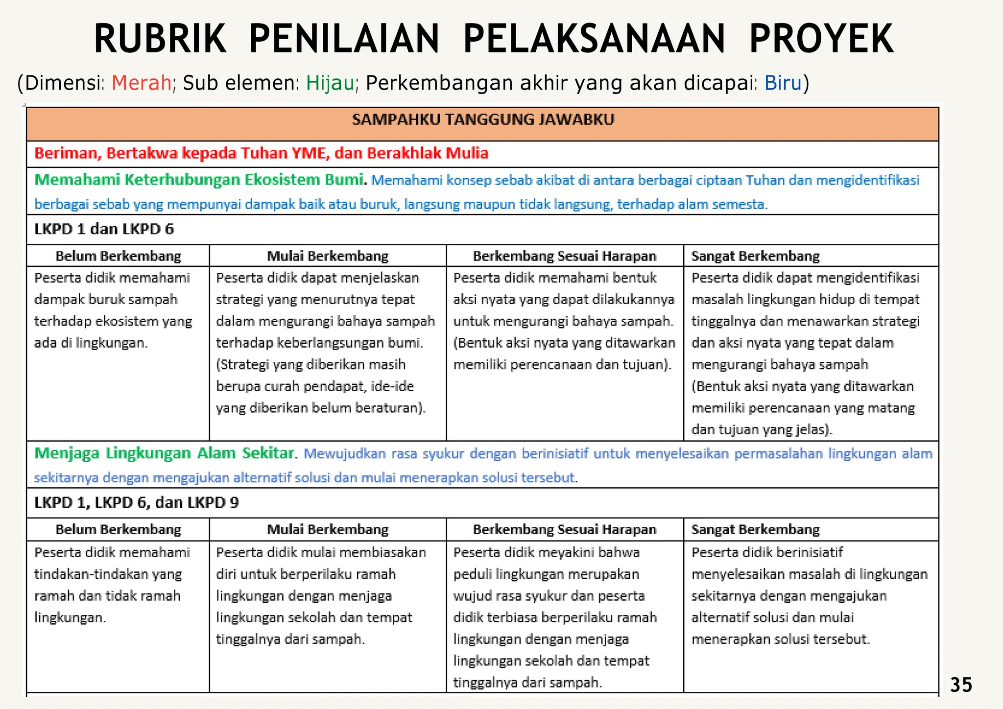 Modul P5 Projek Gaya Hidup Berkelanjutan - Sampahku, tanggung jawabku - Fase D.docx