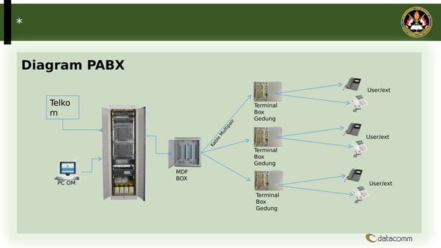 MODUL PABX PEMBELAJARAN SEKOLAH MENENGAH KE ATAS | PPT