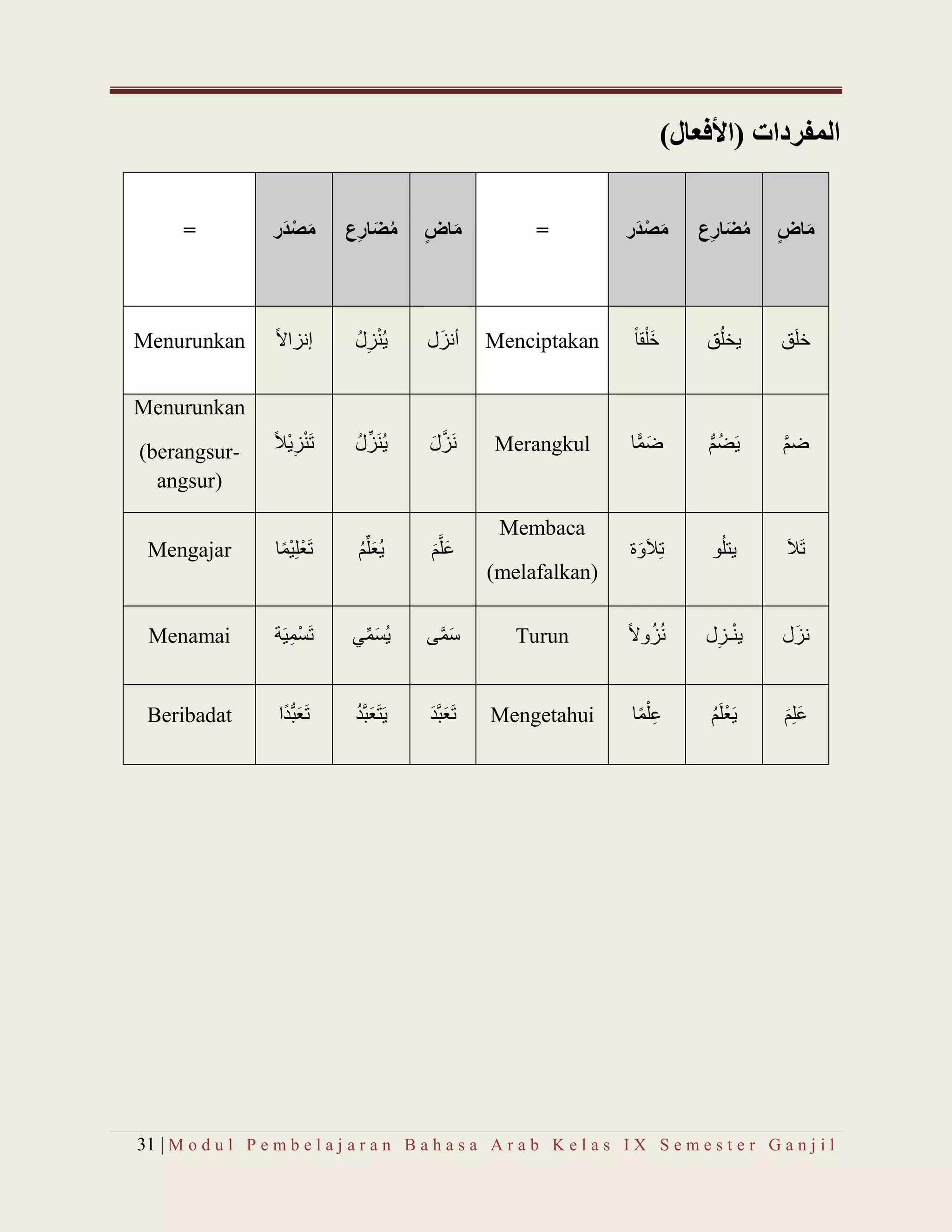 Modul pembelajaran Bahasa Arab kelas 9 MTs (semester ganjil) | PDF