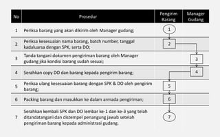 Modul penerimaan dan pengiriman barang | PDF