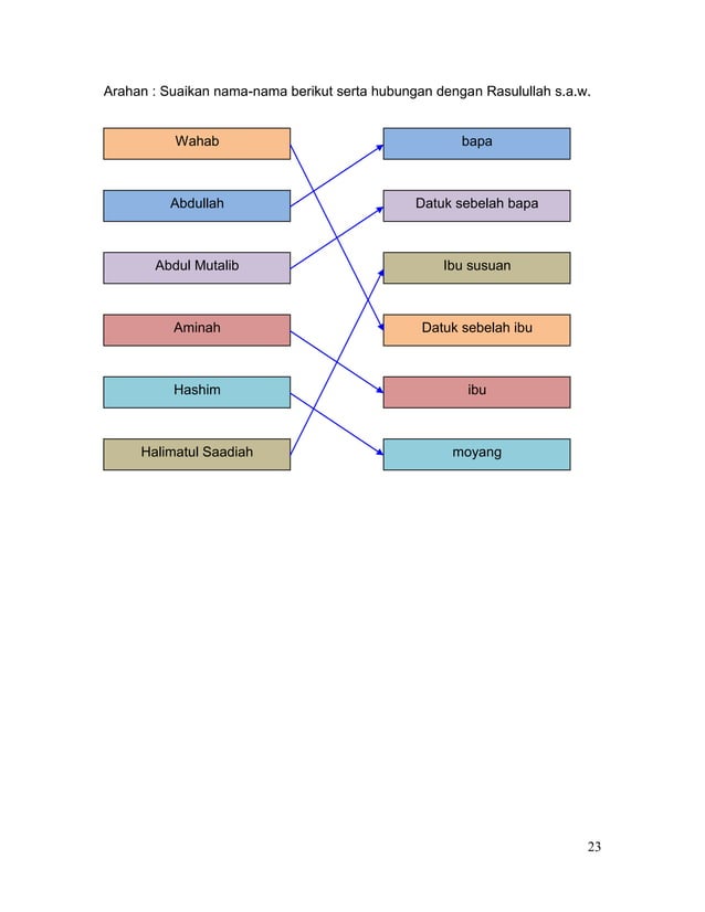Modul pengajaran pendidikan islam thn 1 | PDF